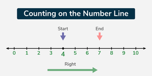 Counting on the Number Line - GeeksforGeeks