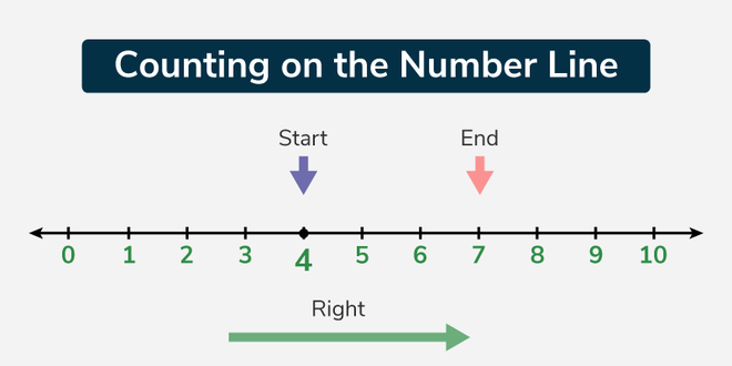 Counting on the Number Line - GeeksforGeeks