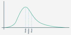 Positively Skewed Distribution - GeeksforGeeks