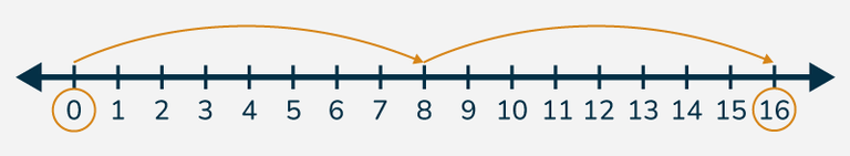 How to Use a Number Line - GeeksforGeeks