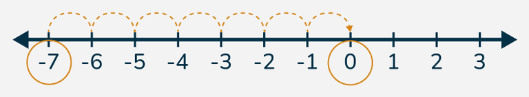 How to Use a Number Line - GeeksforGeeks