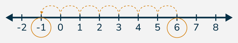How to Use a Number Line - GeeksforGeeks