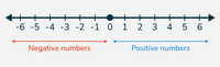 How to Use a Number Line - GeeksforGeeks