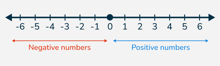 How to Use a Number Line - GeeksforGeeks