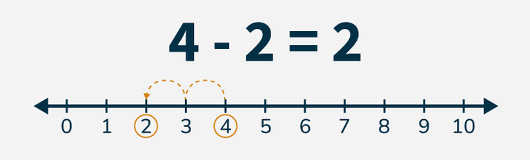 How to Use a Number Line - GeeksforGeeks