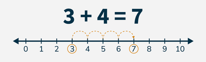 How to Use a Number Line - GeeksforGeeks