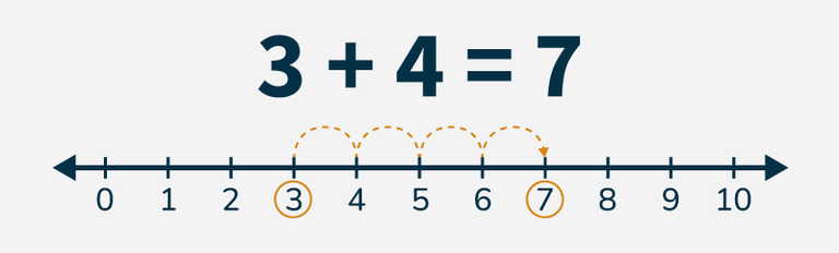 How to Use a Number Line - GeeksforGeeks