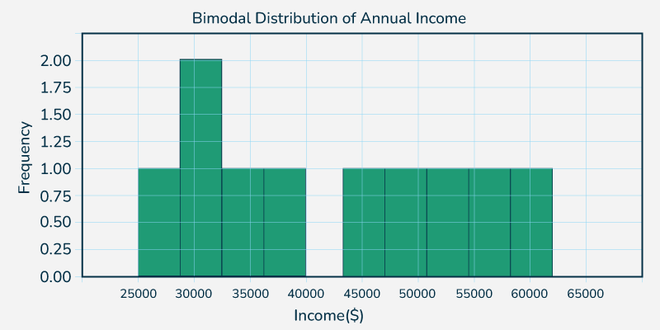 Multimodal Distribution - GeeksforGeeks