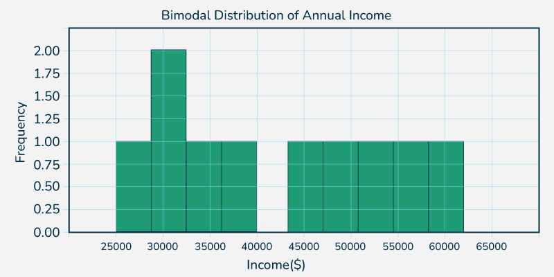 Multimodal Distribution - GeeksforGeeks