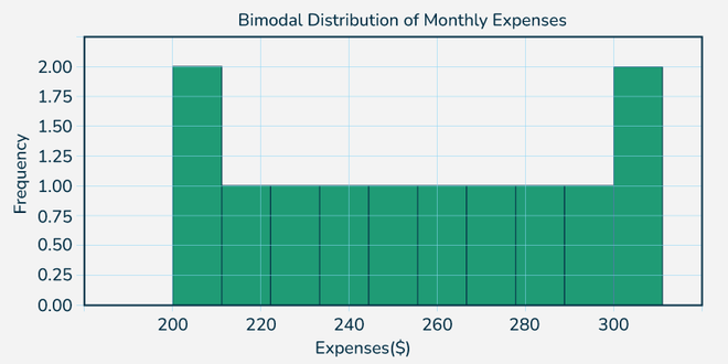 Multimodal Distribution - GeeksforGeeks