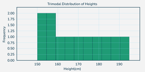 Multimodal Distribution - GeeksforGeeks