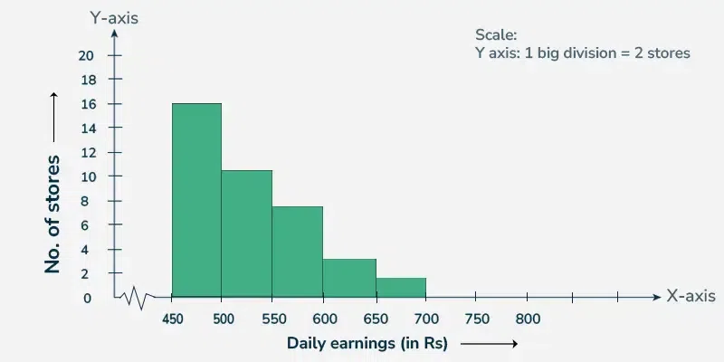 Practice Questions on Graphs in Maths - GeeksforGeeks