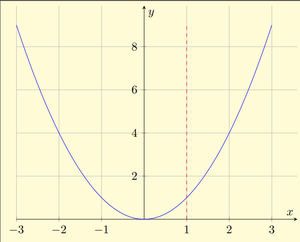 Vertical Line Test | GeeksforGeeks
