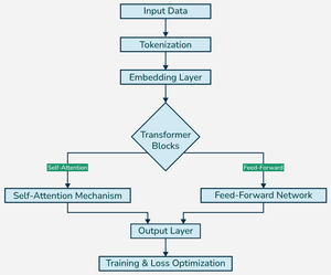 LLM Architecture: Exploring the Technical Architecture Behind Large ...