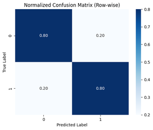 How to Normalize a Confusion Matrix - GeeksforGeeks