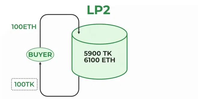 What are Liquidity Pools in Crypto? - GeeksforGeeks