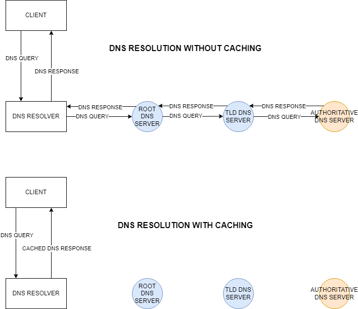 DNS Cache Snooping - GeeksforGeeks