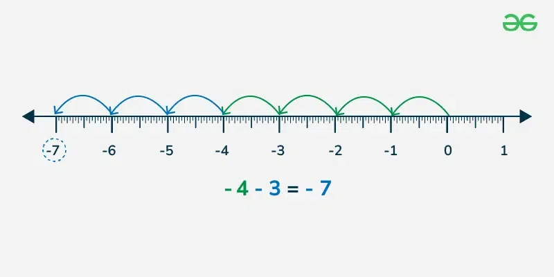 Number Line for Addition and Subtraction - GeeksforGeeks