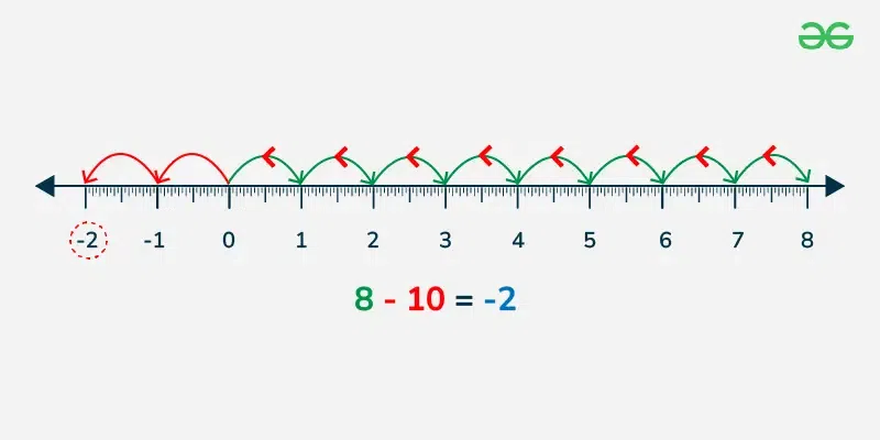 Number Line for Addition and Subtraction - GeeksforGeeks
