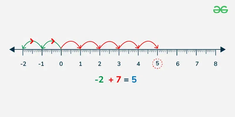 Number Line for Addition and Subtraction - GeeksforGeeks