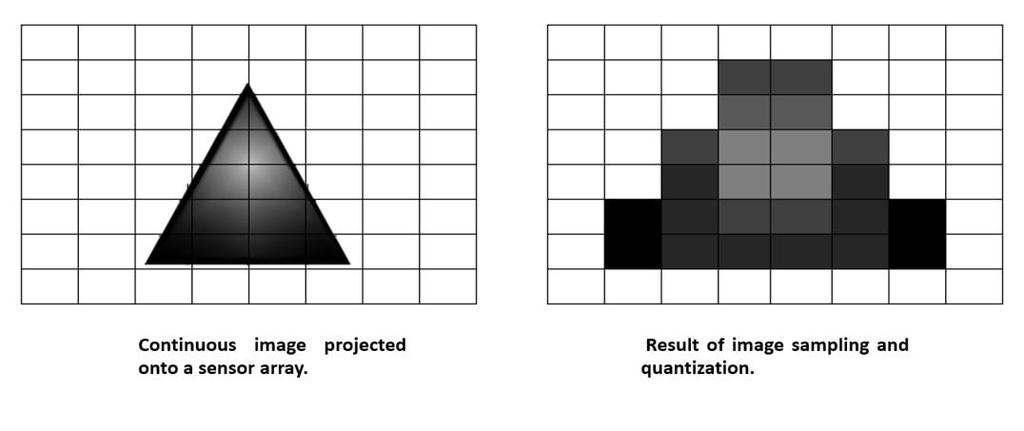 Fundamentals of Image Formation - GeeksforGeeks