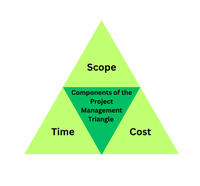 What Is The Project Management Triangle? - GeeksforGeeks