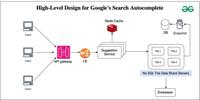 Amazon System Design Interview Questions - GeeksforGeeks