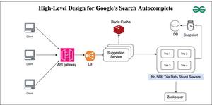 Amazon System Design Interview Questions - GeeksforGeeks