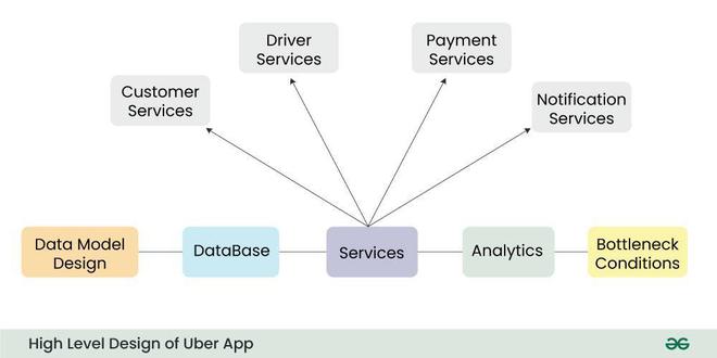 Amazon System Design Interview Questions - GeeksforGeeks