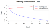 How to Measure Overfitting When Train and Validation Sample is Small in ...