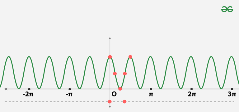 Graphs of Trigonometric Functions Practice Questions - GeeksforGeeks