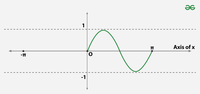 Graphs of Trigonometric Functions Practice Questions - GeeksforGeeks