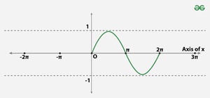 Graphs of Trigonometric Functions Practice Questions - GeeksforGeeks