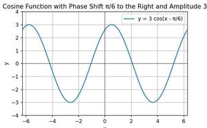 Phase Shift of a Sine and Cosine Function - GeeksforGeeks