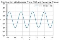 Phase Shift of a Sine and Cosine Function - GeeksforGeeks
