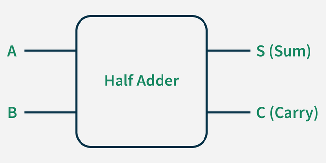 Half Adder and Half Subtractor using NAND NOR gates - GeeksforGeeks
