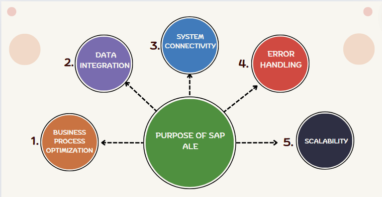 Introduction to ALE(Application Link Enabling) in SAP - GeeksforGeeks