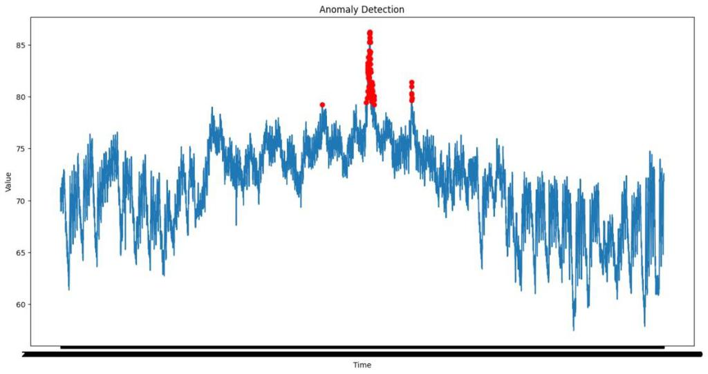 Anomaly Detection in Time Series Data - GeeksforGeeks