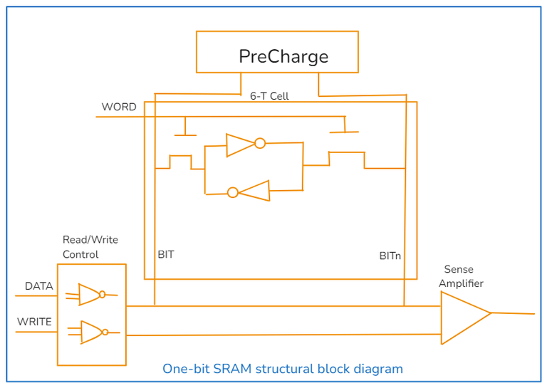 SRAM Full Form - Static Random Access Memory - GeeksforGeeks
