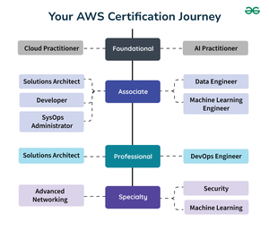 AWS Cloud Practitioner Certification 2024 - GeeksforGeeks