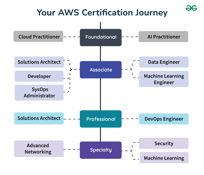 AWS Cloud Practitioner Certification 2024 - GeeksforGeeks