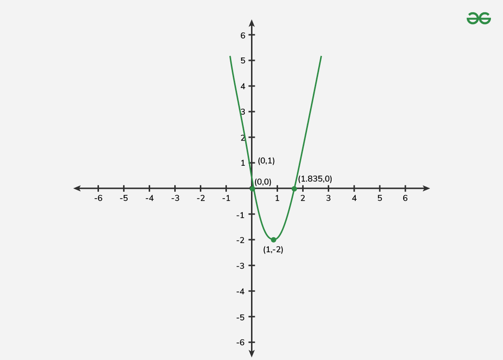 Quadratic Graph - GeeksforGeeks