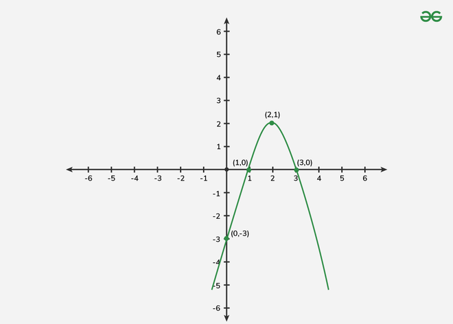 Quadratic Graph - GeeksforGeeks