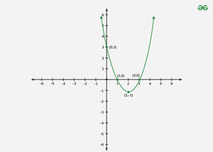 Quadratic Graph - GeeksforGeeks