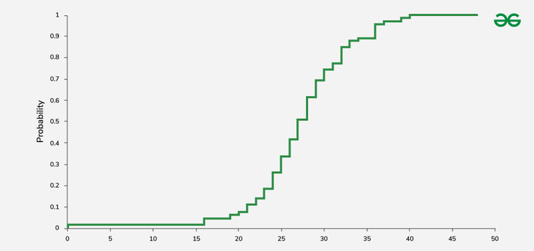 Cumulative Distribution Function - GeeksforGeeks