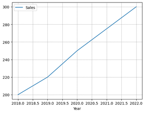 Customizing Plot Labels in Pandas - GeeksforGeeks
