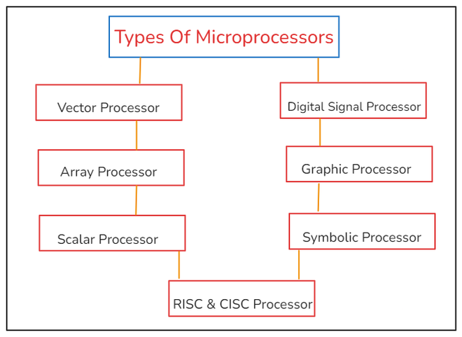 Types of Microprocessors - GeeksforGeeks