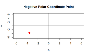 How to Draw a Point in Polar Coordinates with Negative using R ...