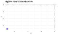 How to Draw a Point in Polar Coordinates with Negative using R ...