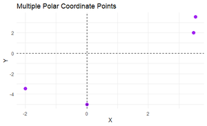 How to Draw a Point in Polar Coordinates with Negative using R ...